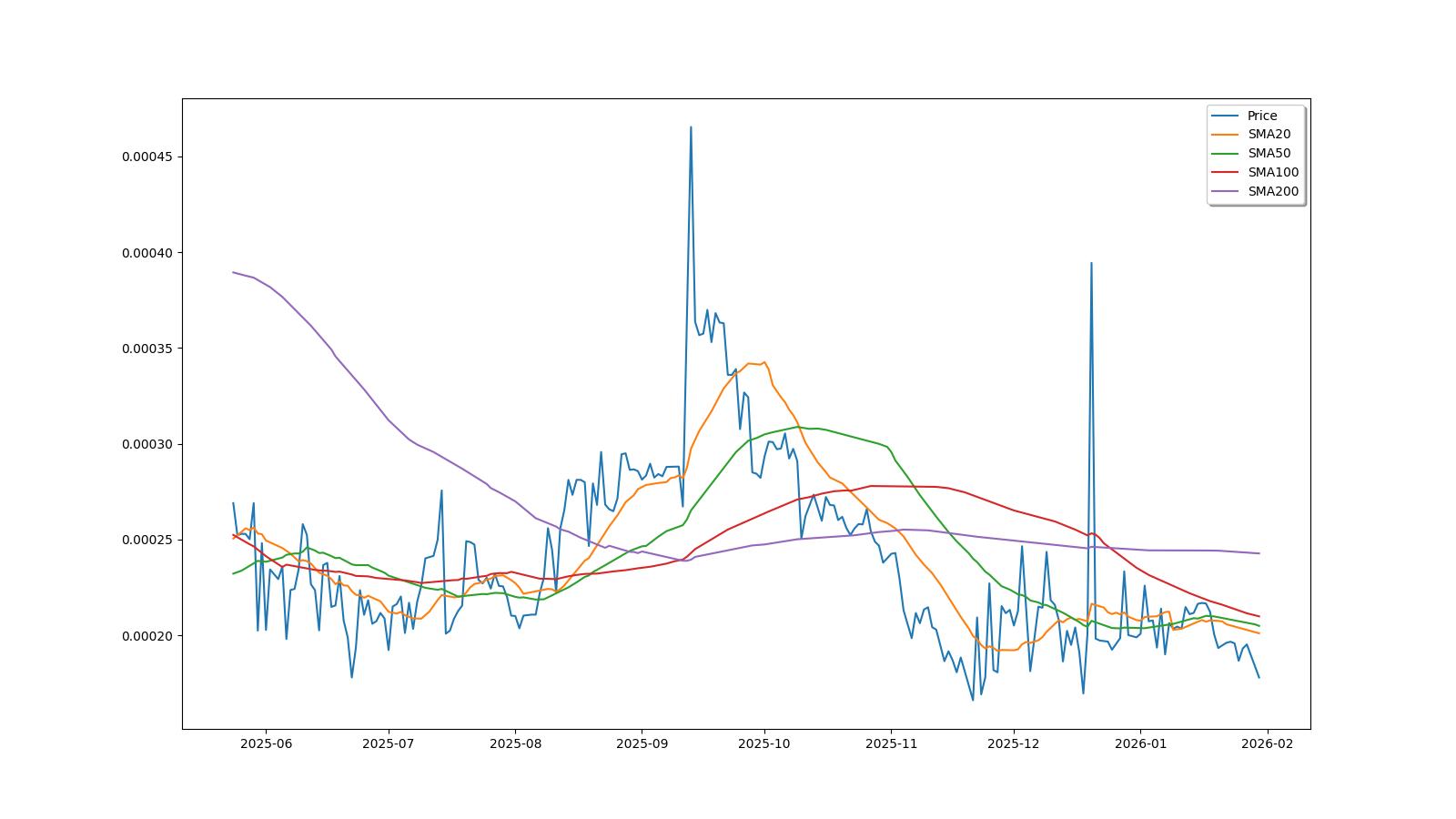 Golden Fleece Token Simple Moving Averages