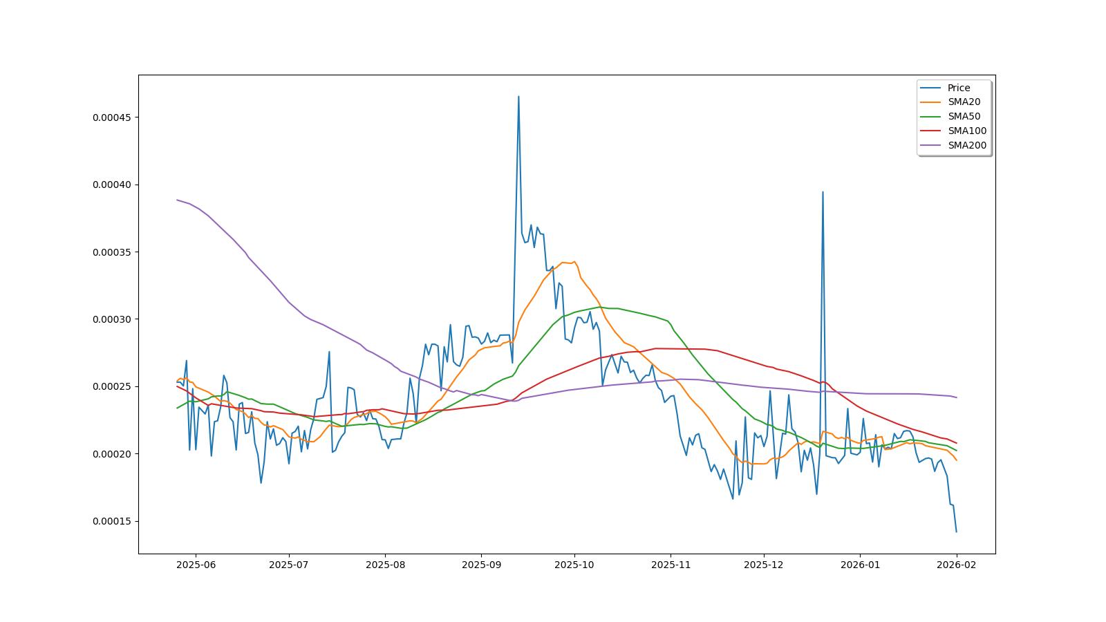 Golden Fleece Token Simple Moving Averages