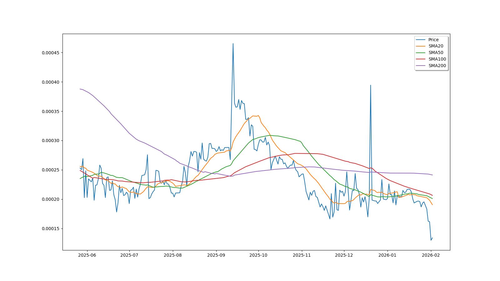 Golden Fleece Token Simple Moving Averages