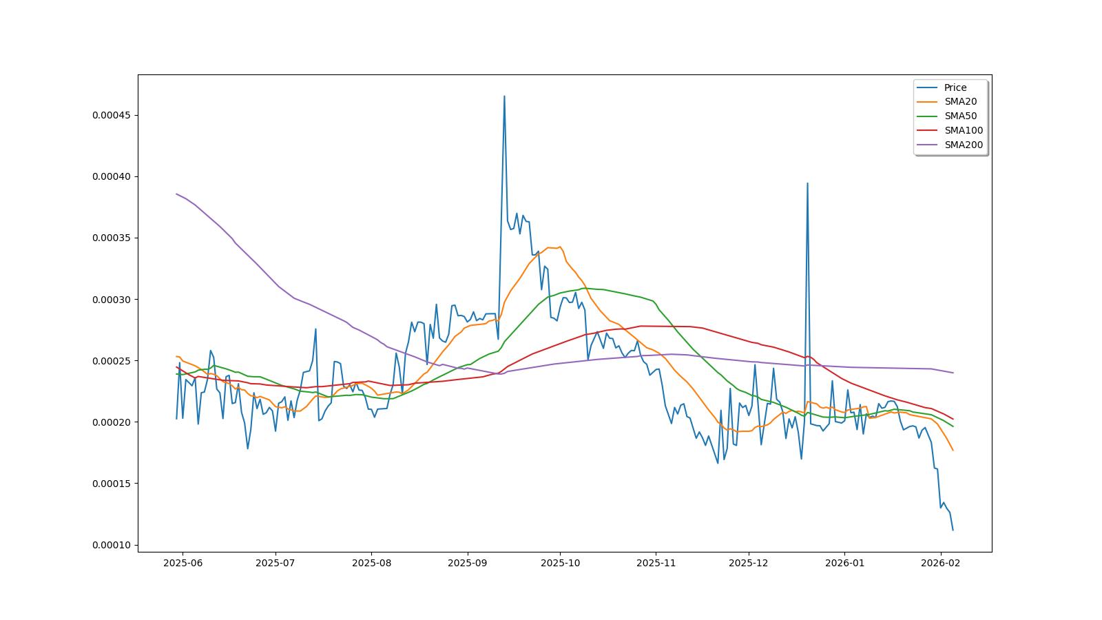 Golden Fleece Token Simple Moving Averages