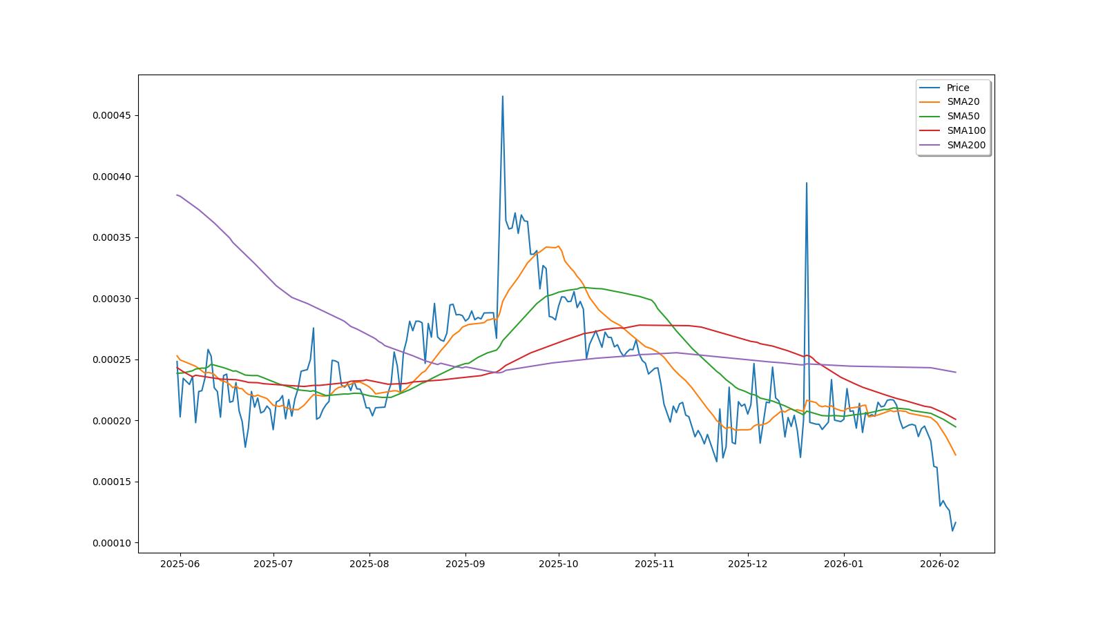 Golden Fleece Token Simple Moving Averages