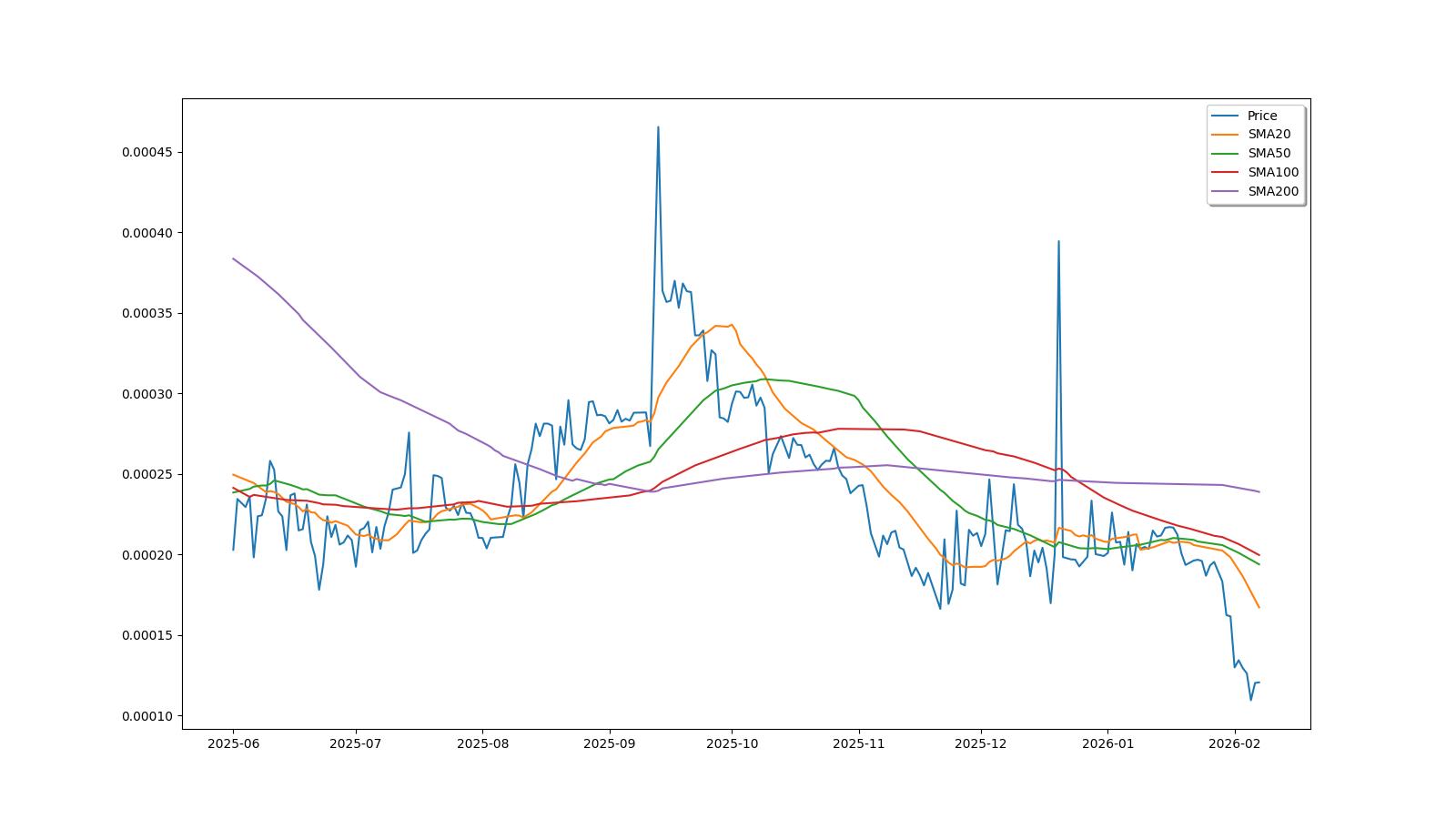 Golden Fleece Token Simple Moving Averages