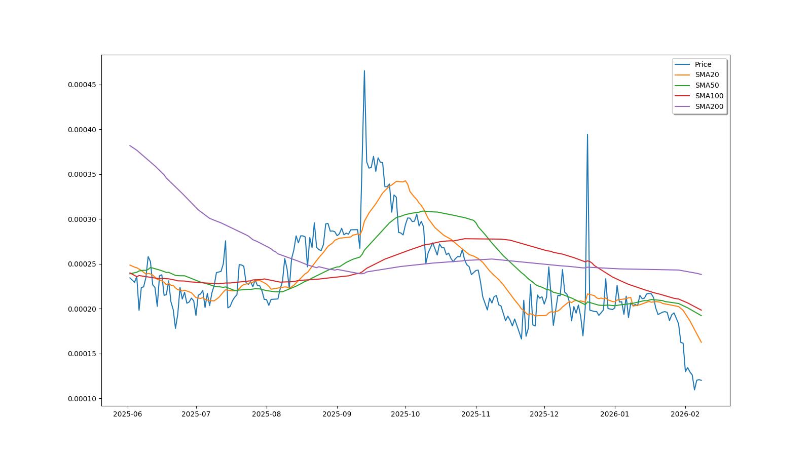 Golden Fleece Token Simple Moving Averages