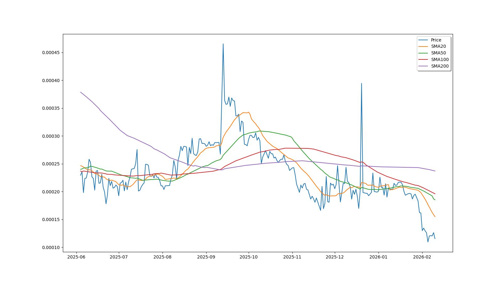 Golden Fleece Token Simple Moving Averages