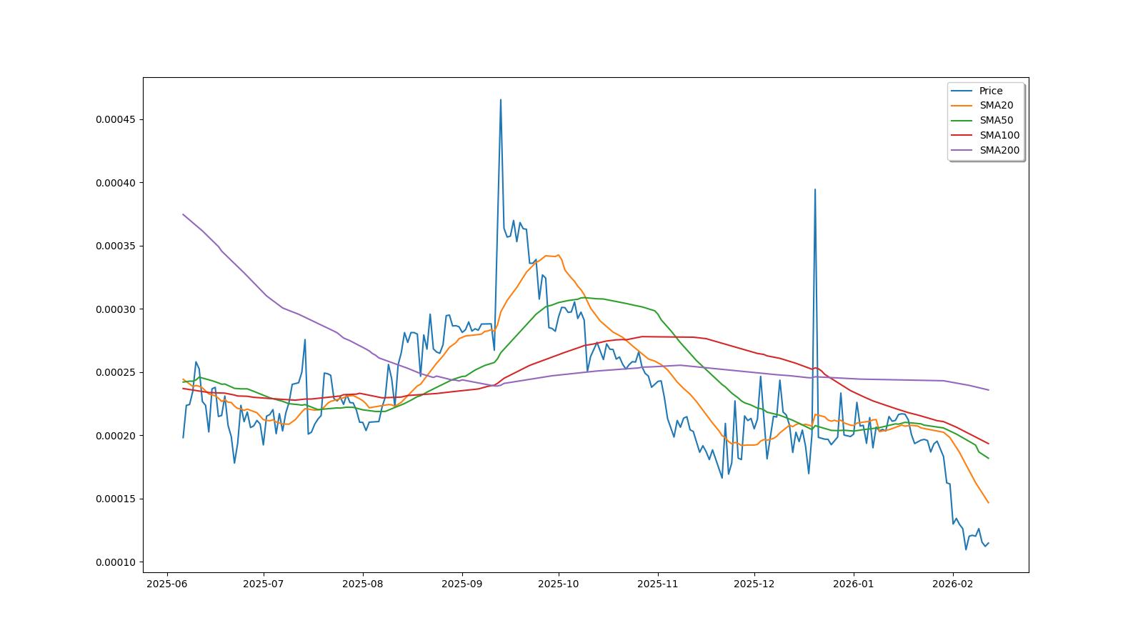 Golden Fleece Token Simple Moving Averages
