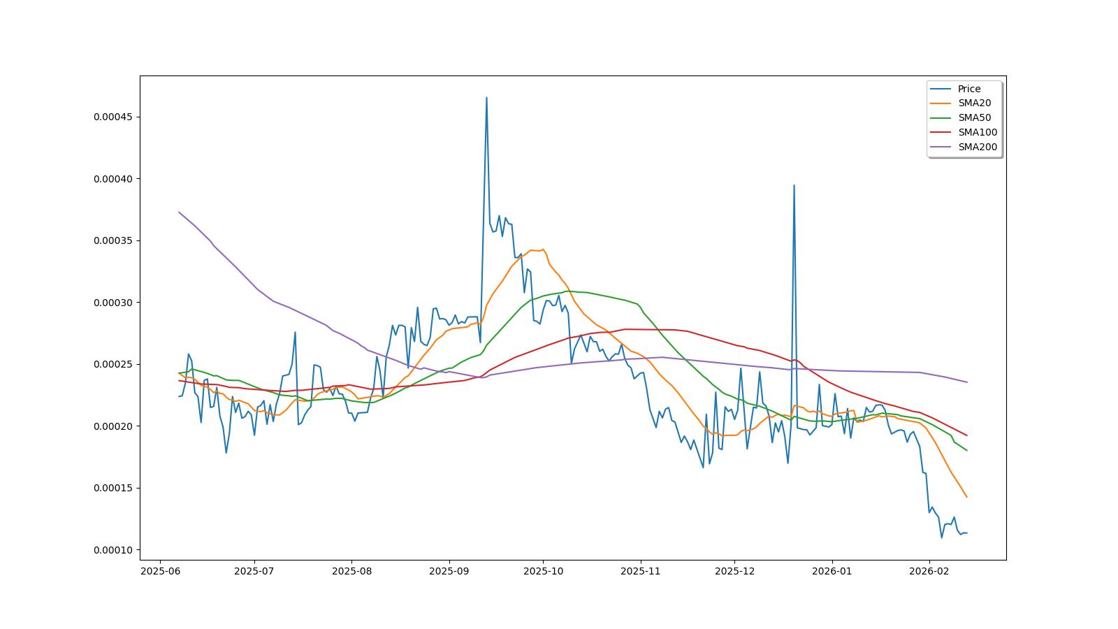 Golden Fleece Token Simple Moving Averages