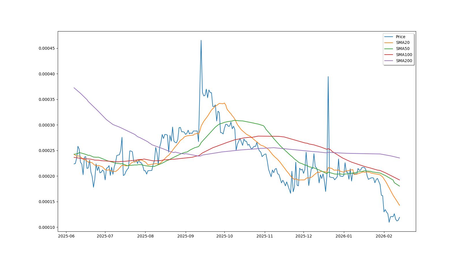 Golden Fleece Token Simple Moving Averages