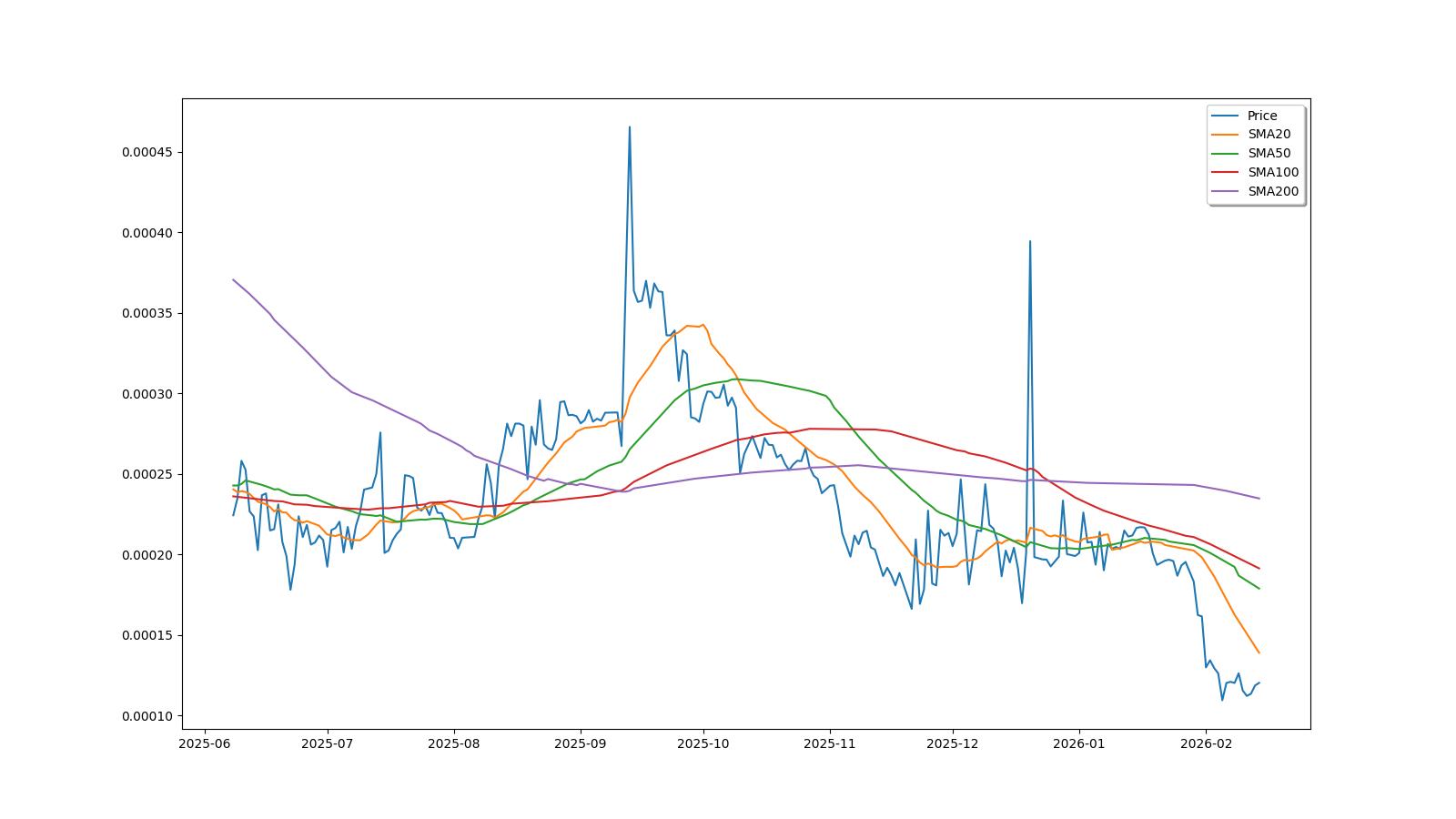 Golden Fleece Token Simple Moving Averages