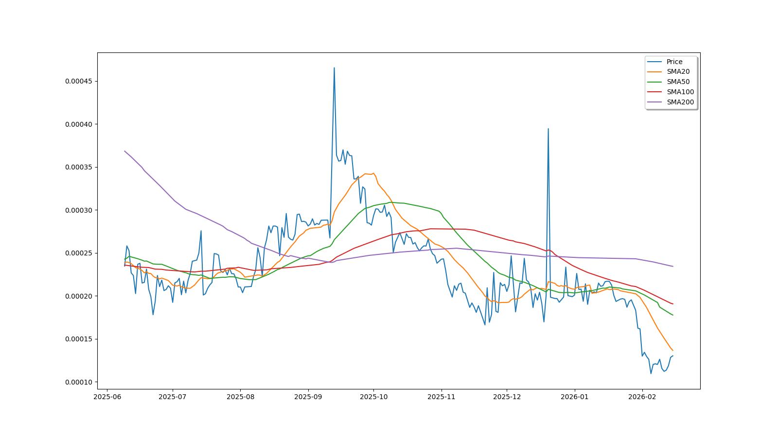 Golden Fleece Token Simple Moving Averages