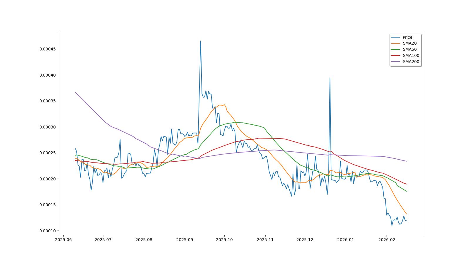 Golden Fleece Token Simple Moving Averages