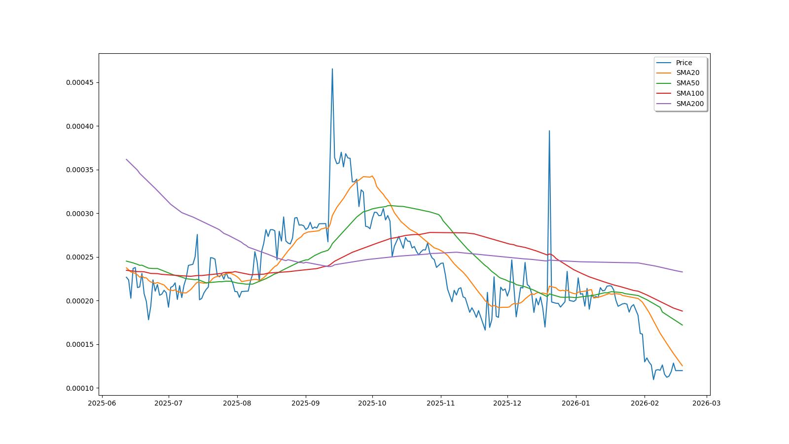 Golden Fleece Token Simple Moving Averages