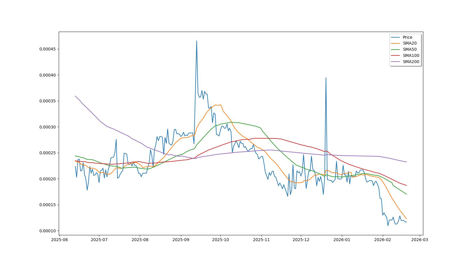 Golden Fleece Token Simple Moving Averages