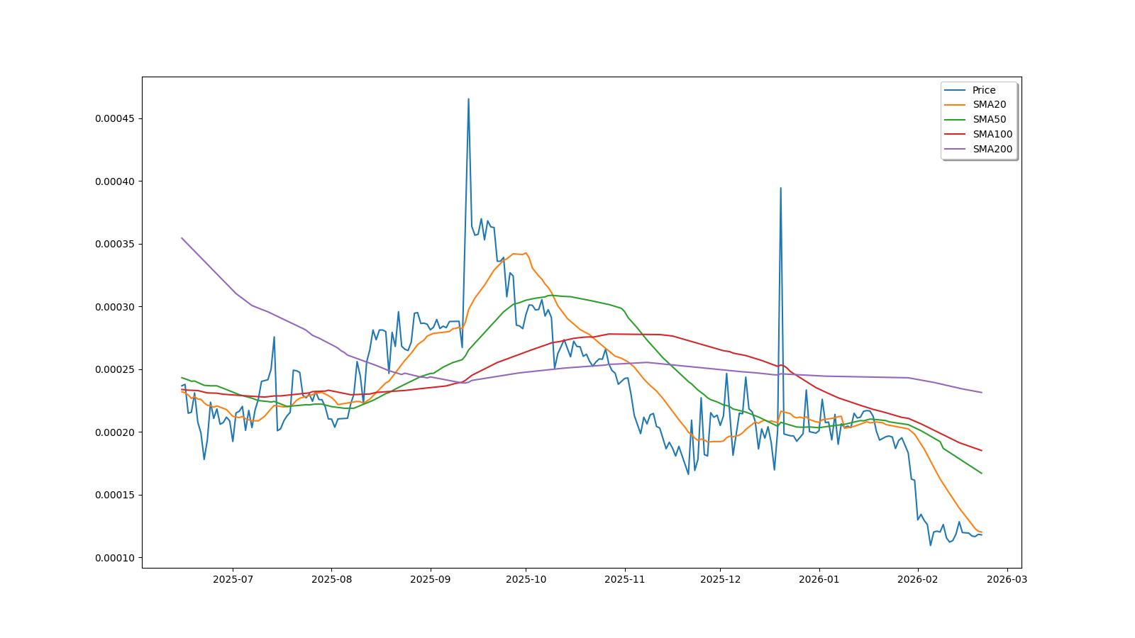 Golden Fleece Token Simple Moving Averages