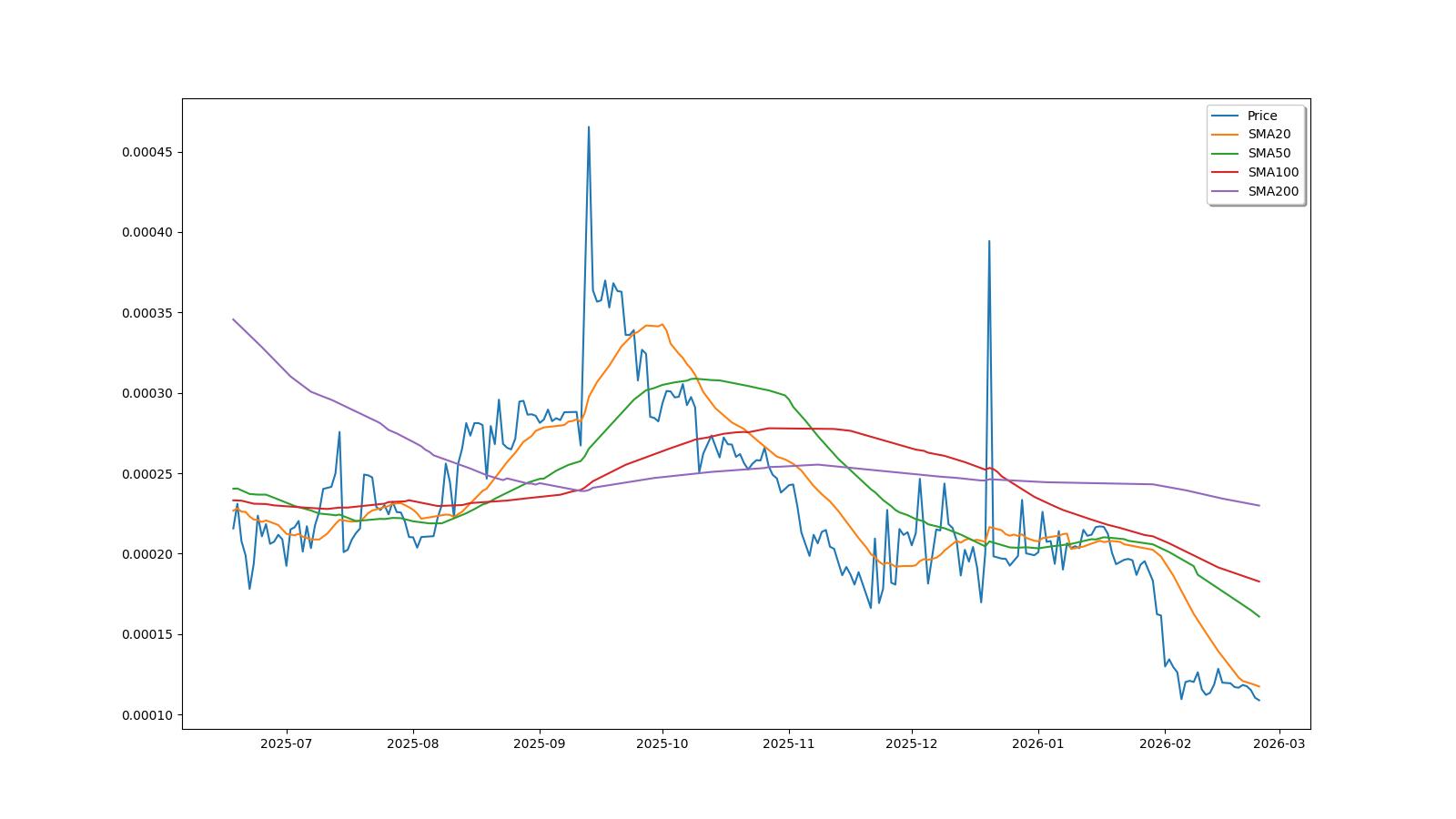 Golden Fleece Token Simple Moving Averages