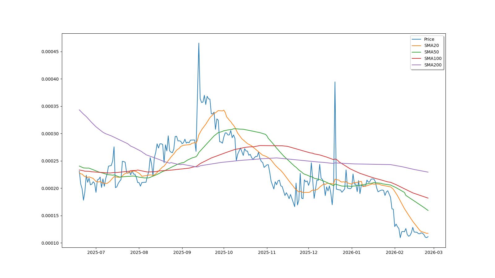 Golden Fleece Token Simple Moving Averages