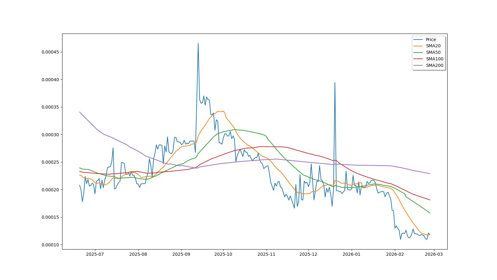 Golden Fleece Token Simple Moving Averages