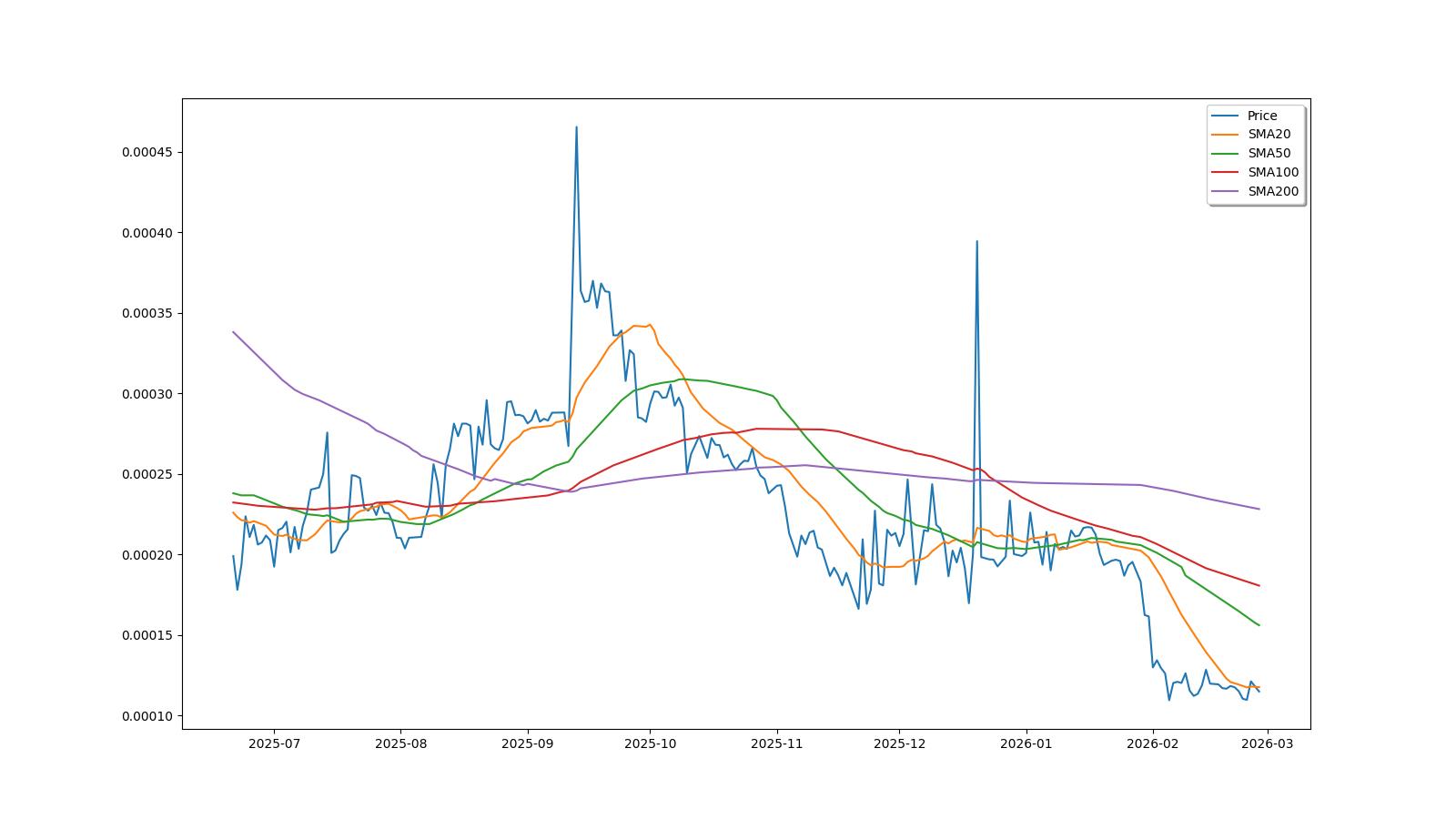 Golden Fleece Token Simple Moving Averages