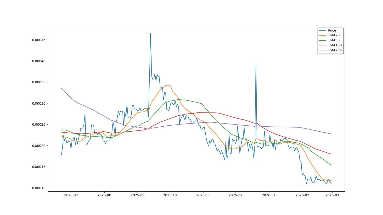 Golden Fleece Token Simple Moving Averages