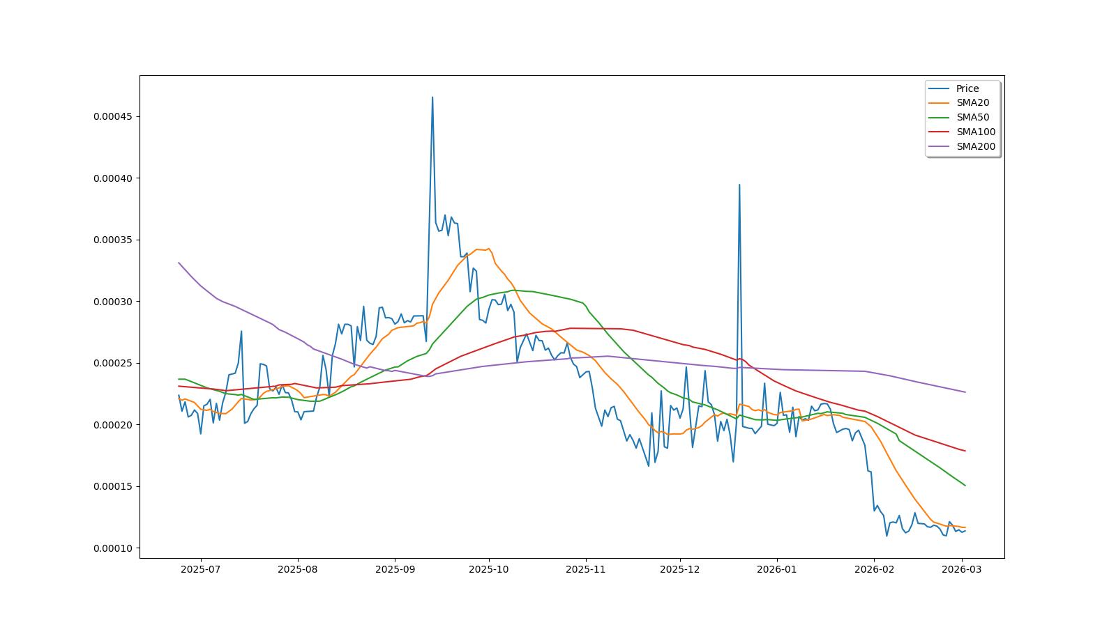 Golden Fleece Token Simple Moving Averages