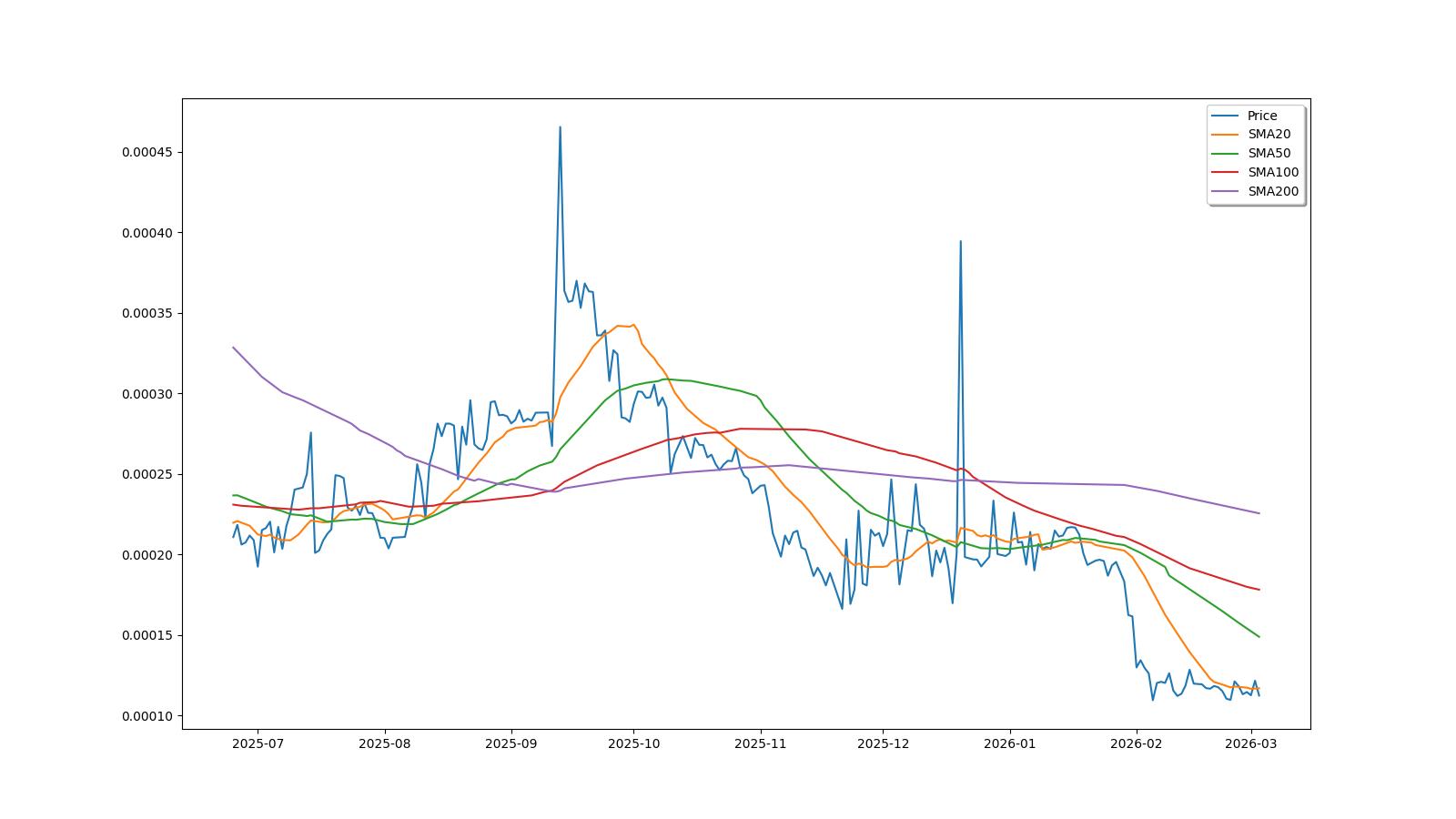 Golden Fleece Token Simple Moving Averages