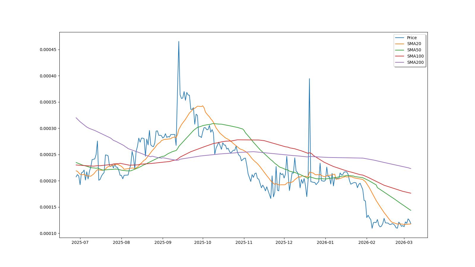 Golden Fleece Token Simple Moving Averages