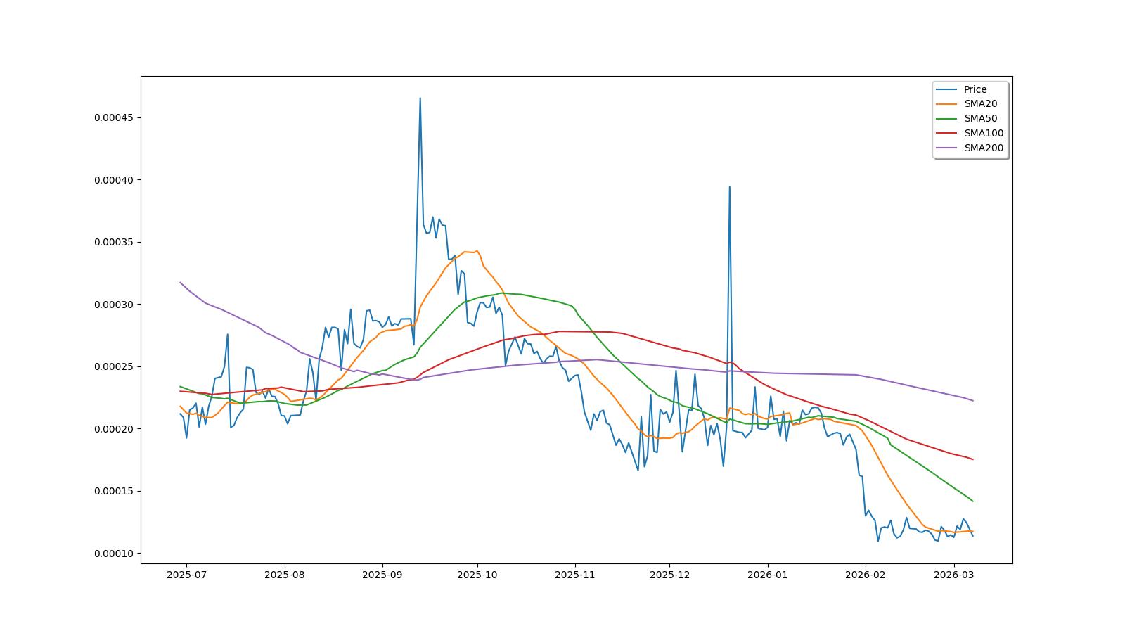 Golden Fleece Token Simple Moving Averages