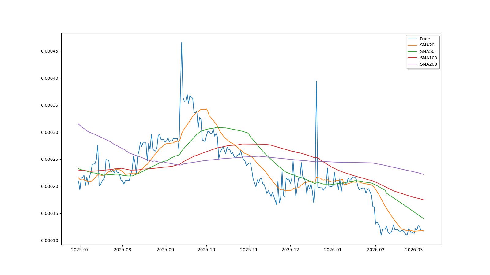 Golden Fleece Token Simple Moving Averages
