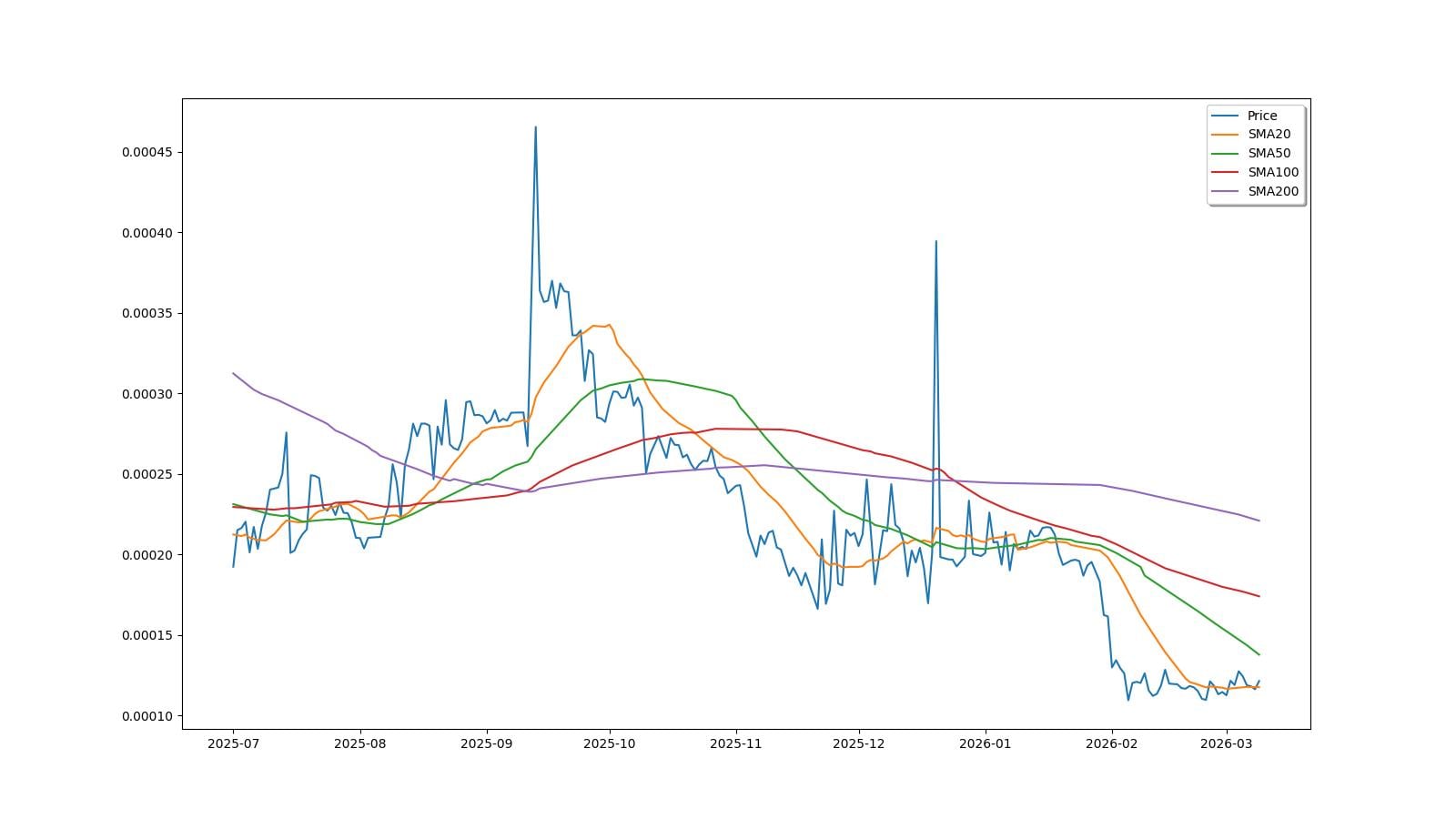 Golden Fleece Token Simple Moving Averages