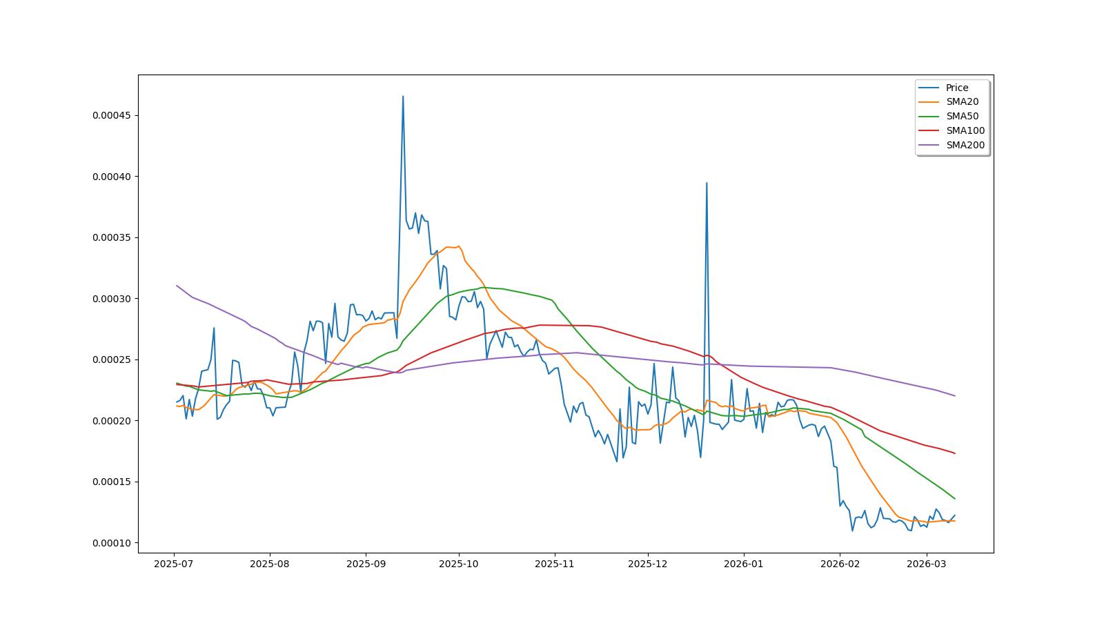 Golden Fleece Token Simple Moving Averages