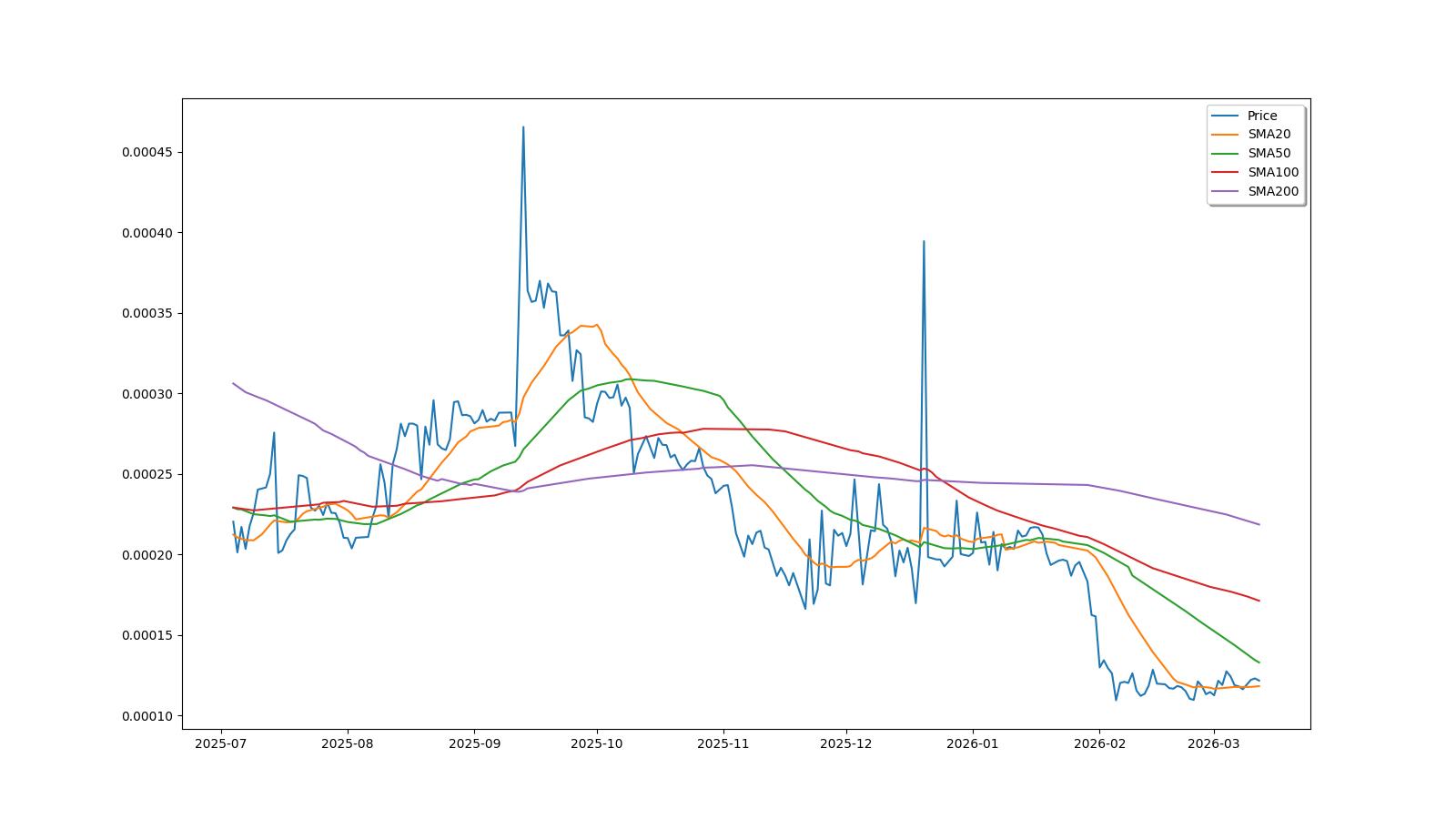 Golden Fleece Token Simple Moving Averages