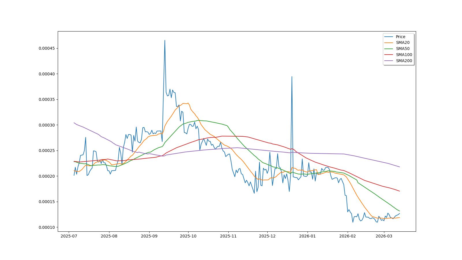 Golden Fleece Token Simple Moving Averages