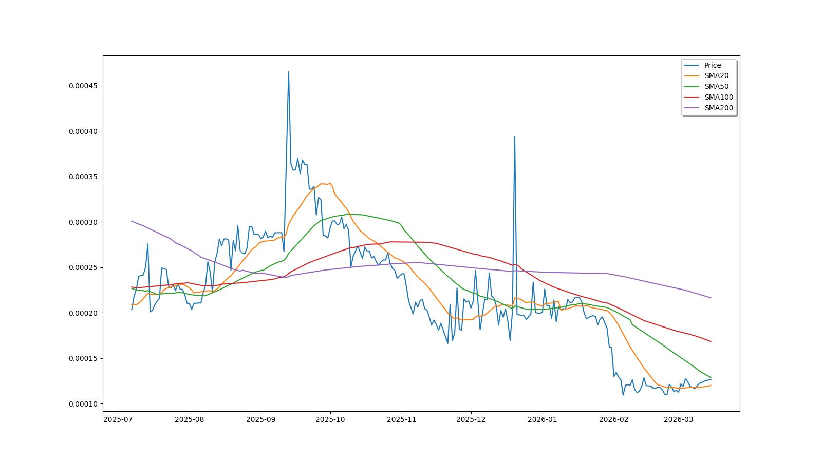 Golden Fleece Token Simple Moving Averages