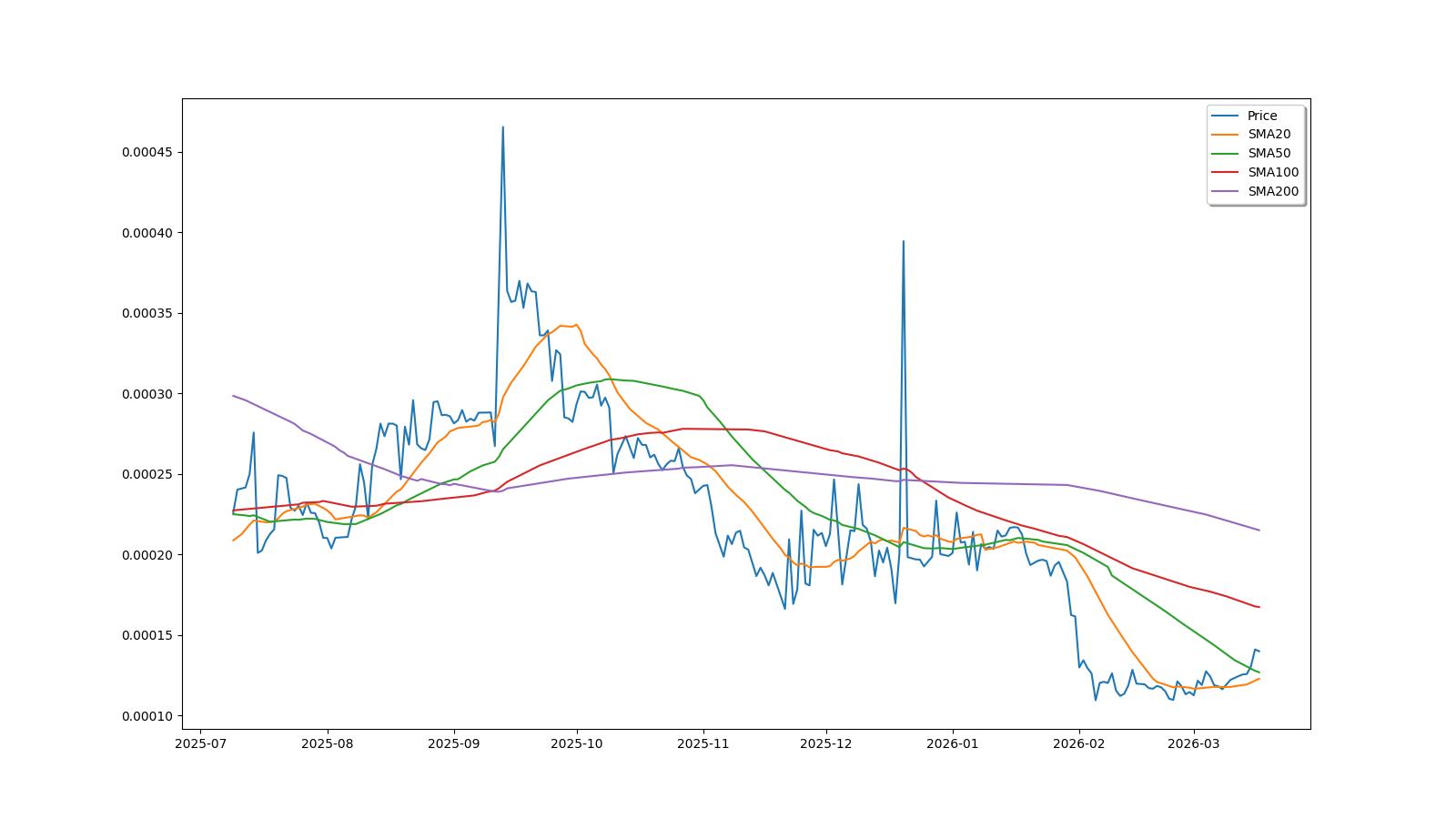 Golden Fleece Token Simple Moving Averages