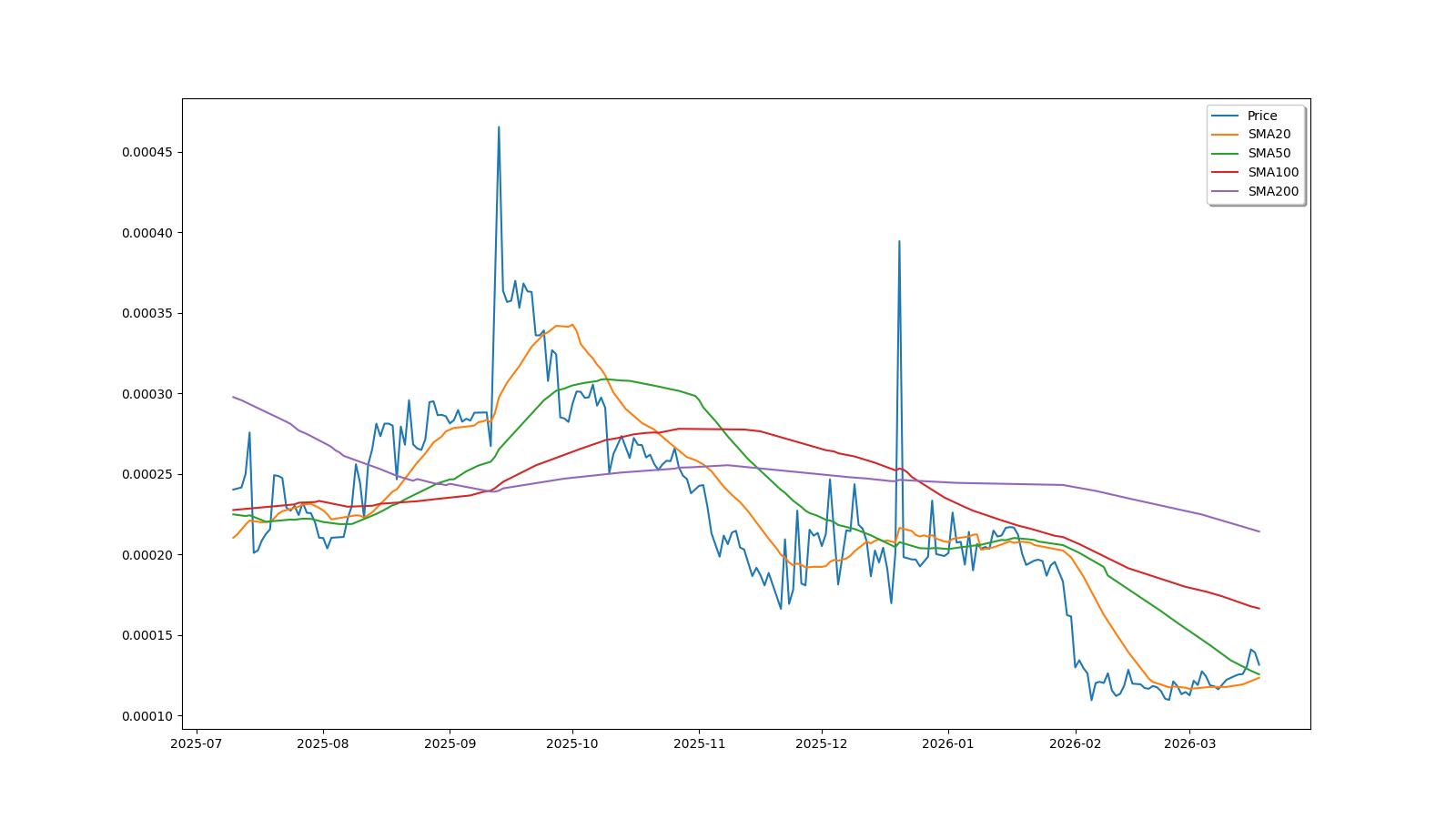 Golden Fleece Token Simple Moving Averages