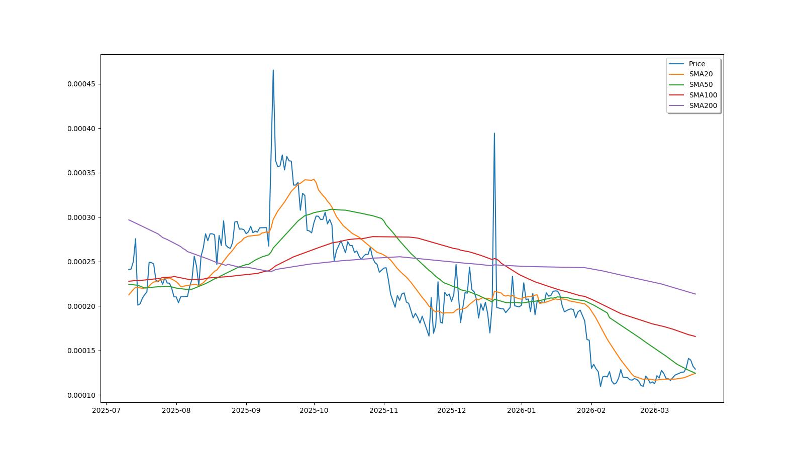 Golden Fleece Token Simple Moving Averages