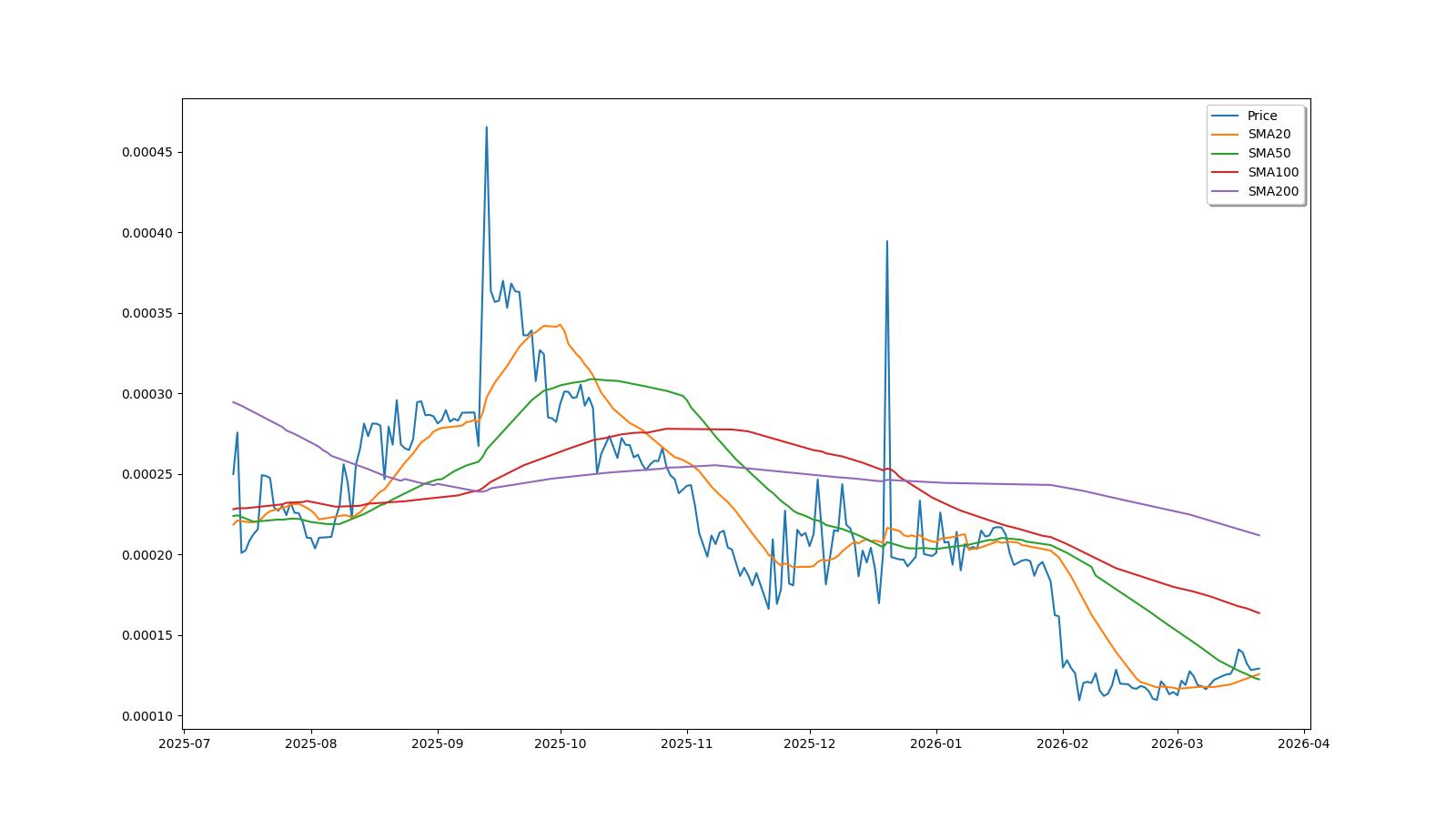 Golden Fleece Token Simple Moving Averages