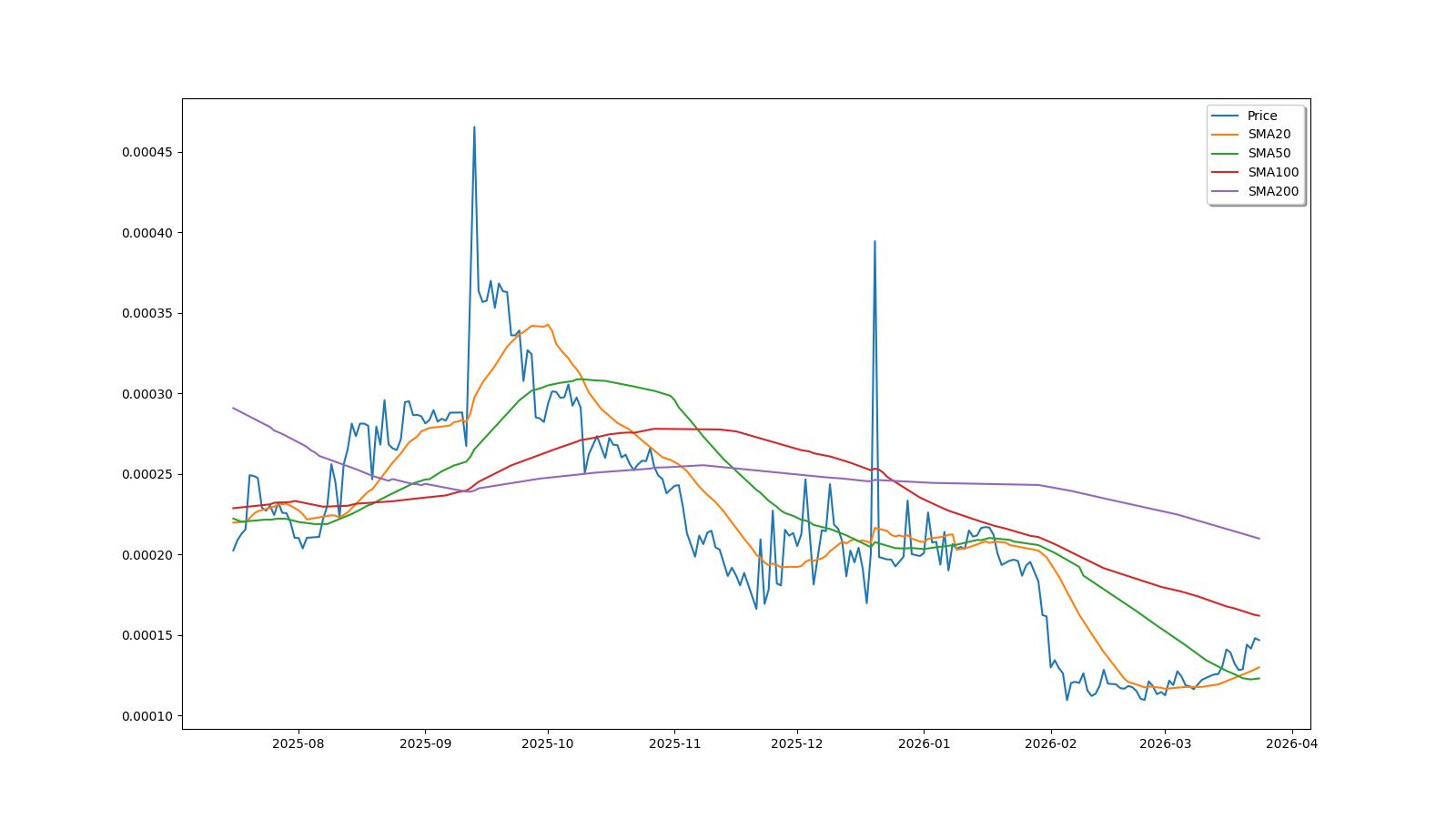 Golden Fleece Token Simple Moving Averages
