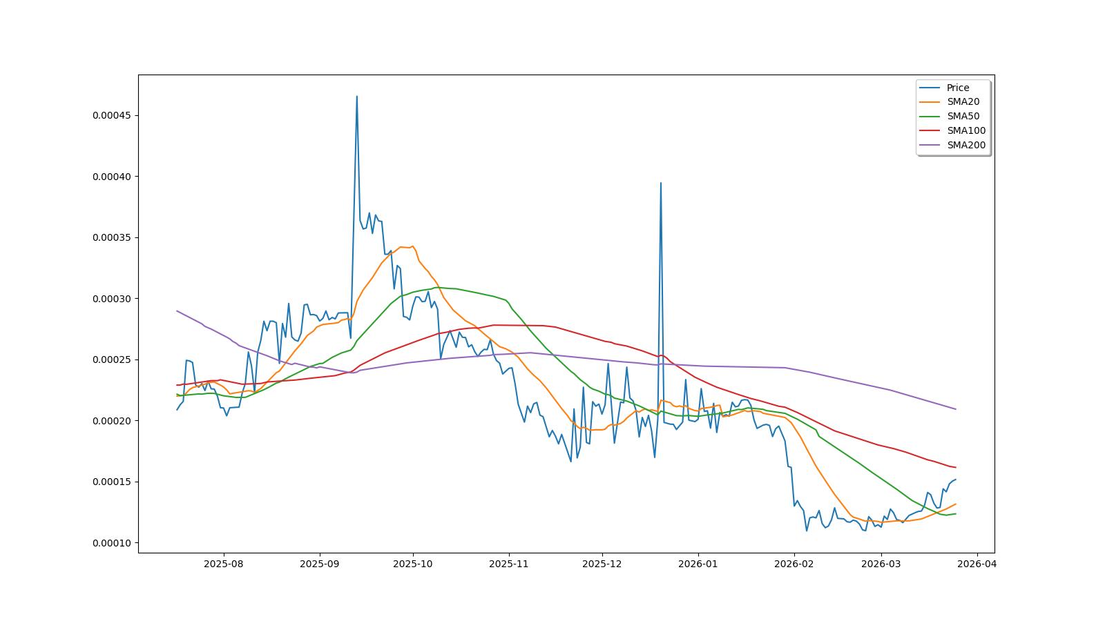 Golden Fleece Token Simple Moving Averages