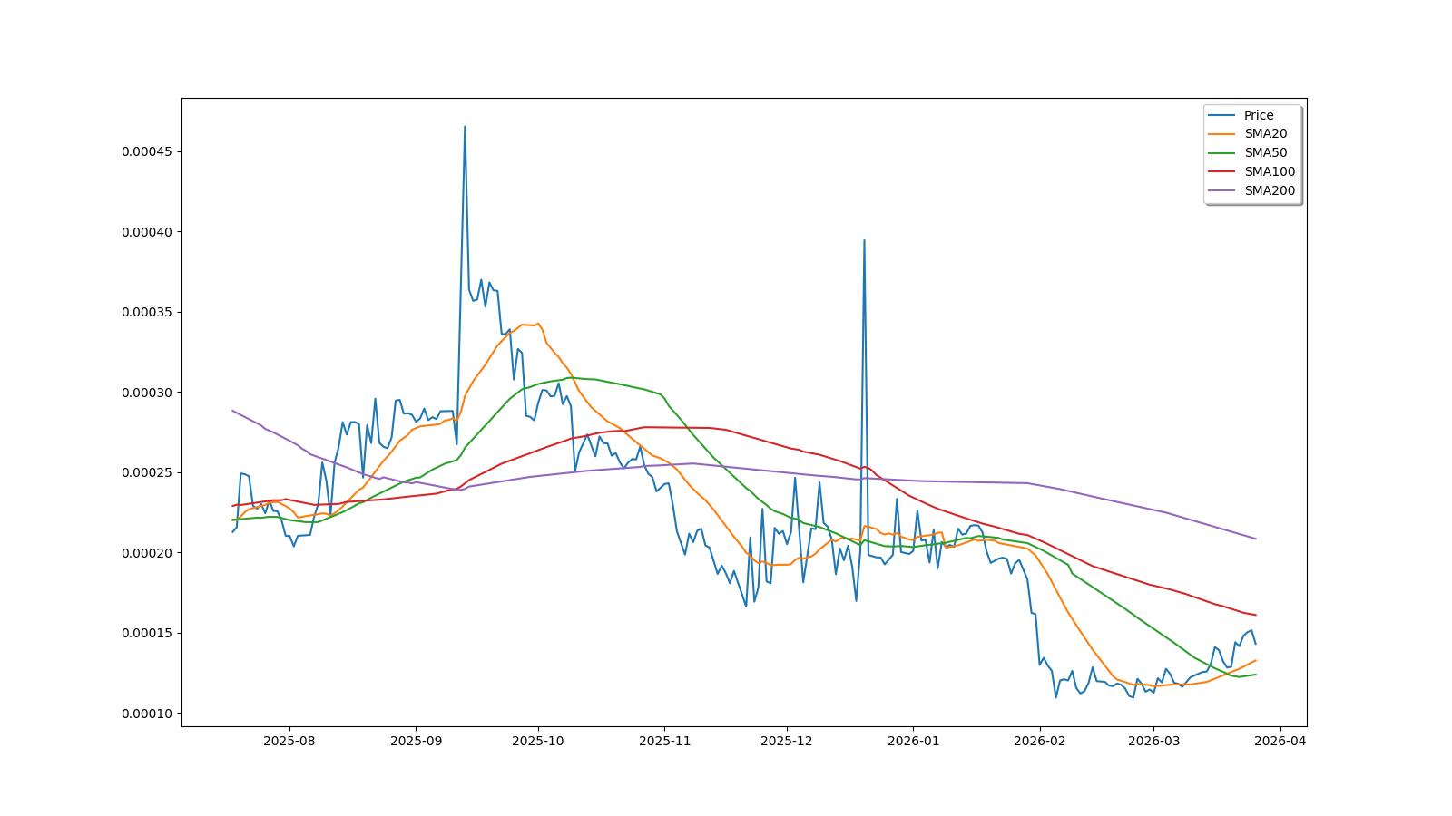 Golden Fleece Token Simple Moving Averages