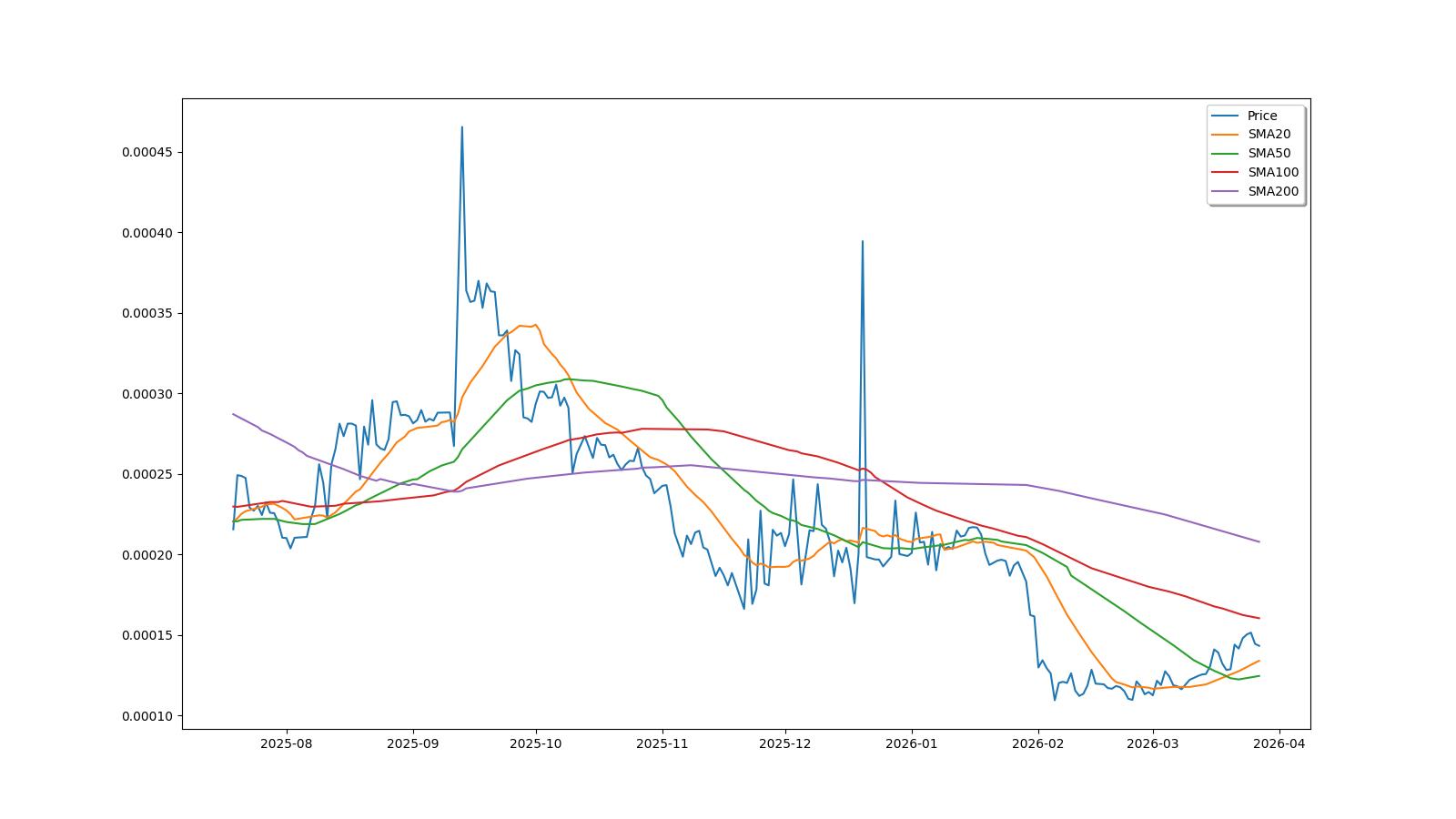 Golden Fleece Token Simple Moving Averages