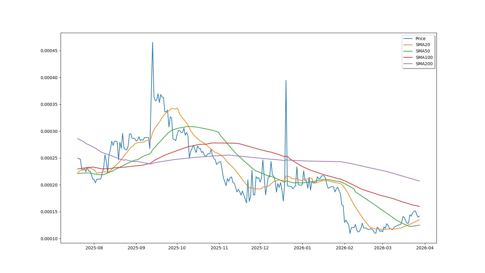 Golden Fleece Token Simple Moving Averages