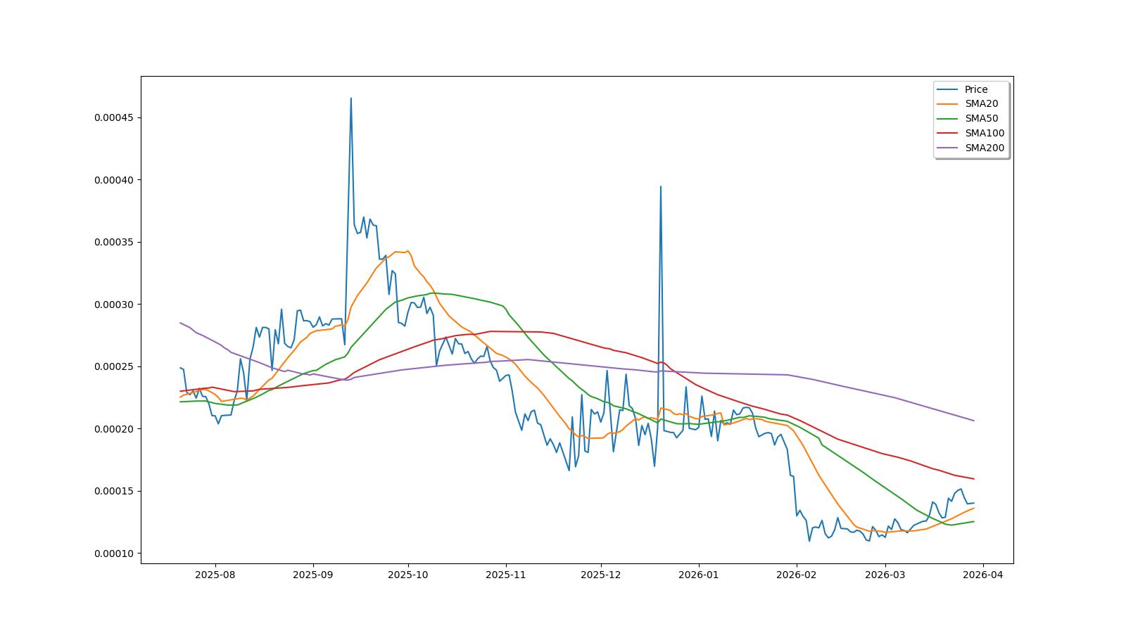 Golden Fleece Token Simple Moving Averages