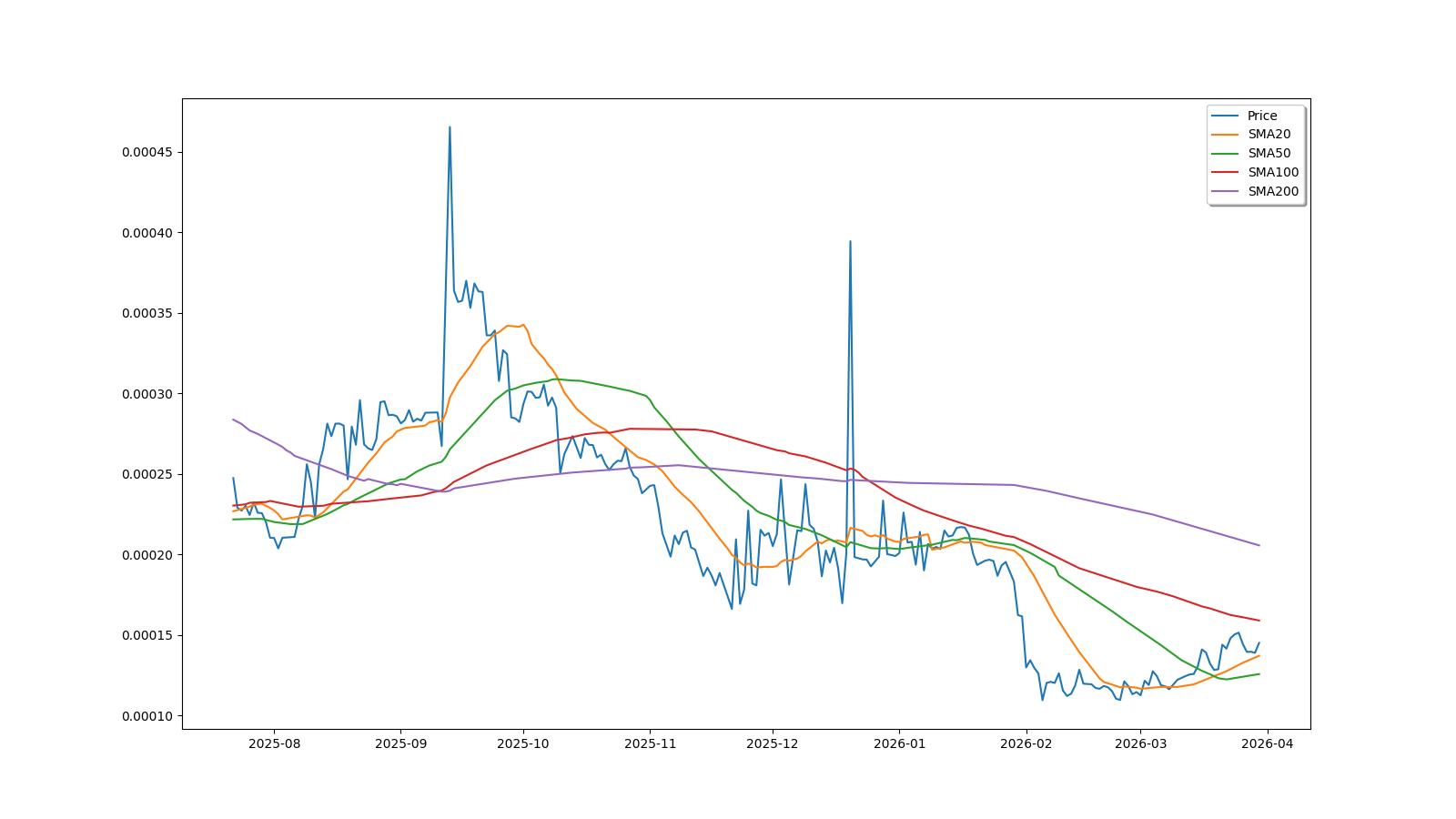 Golden Fleece Token Simple Moving Averages