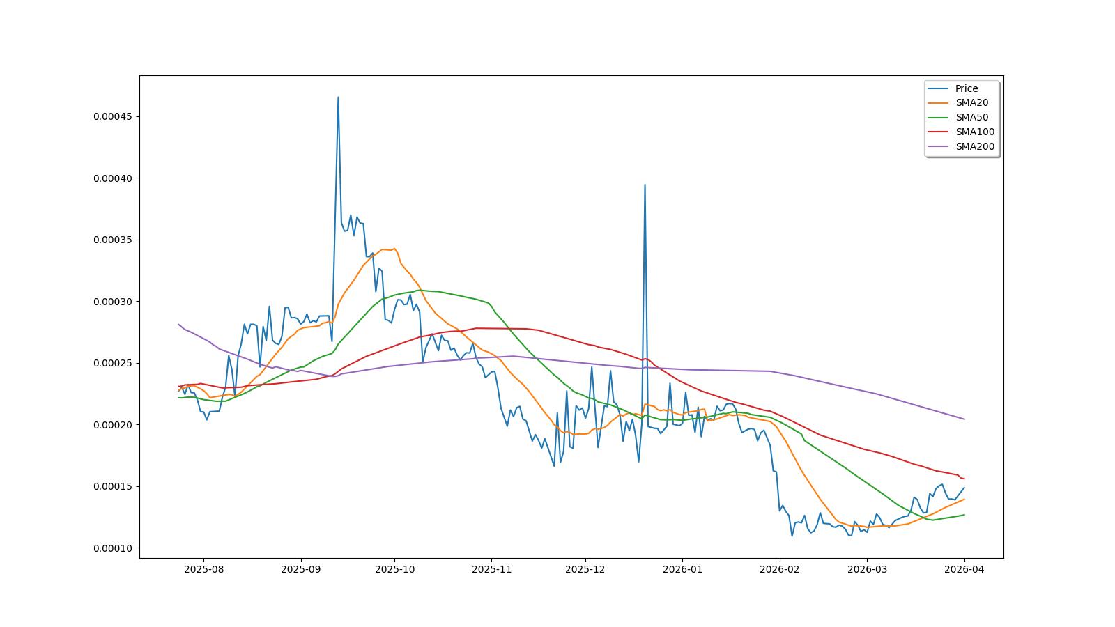 Golden Fleece Token Simple Moving Averages
