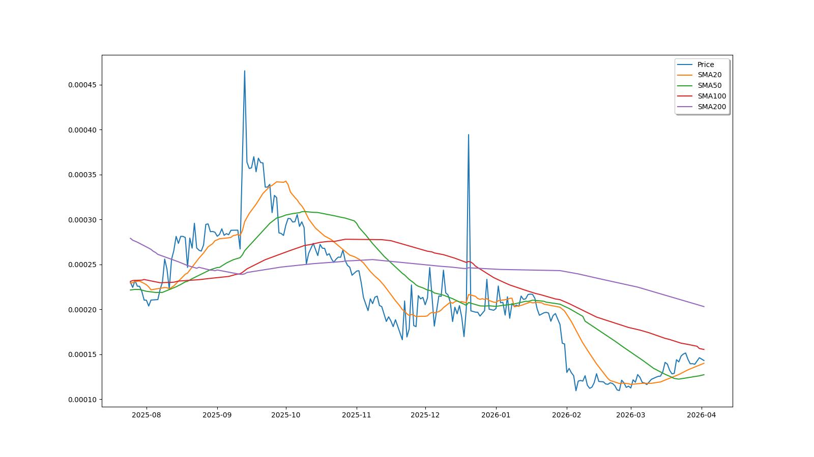 Golden Fleece Token Simple Moving Averages
