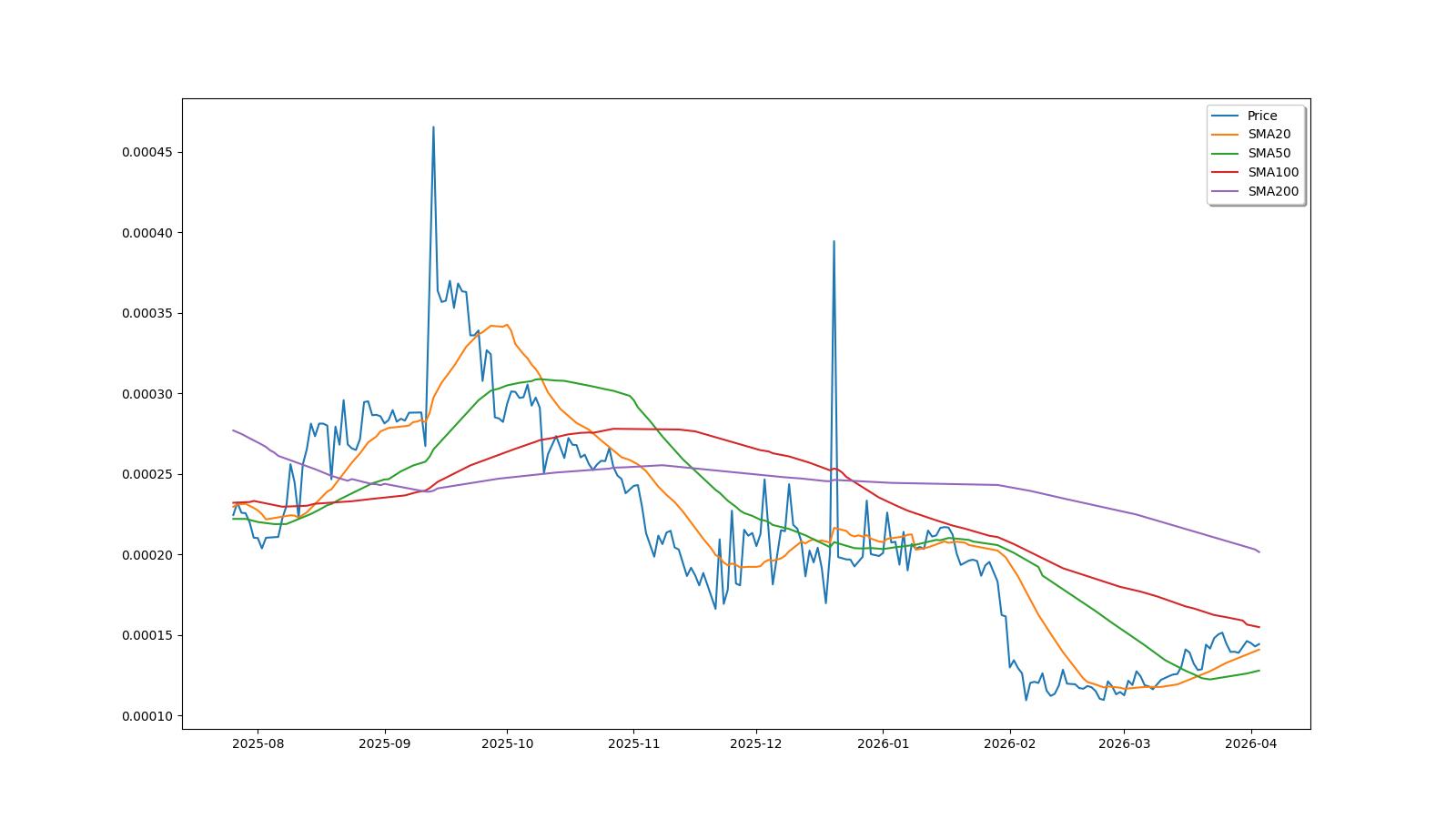 Golden Fleece Token Simple Moving Averages
