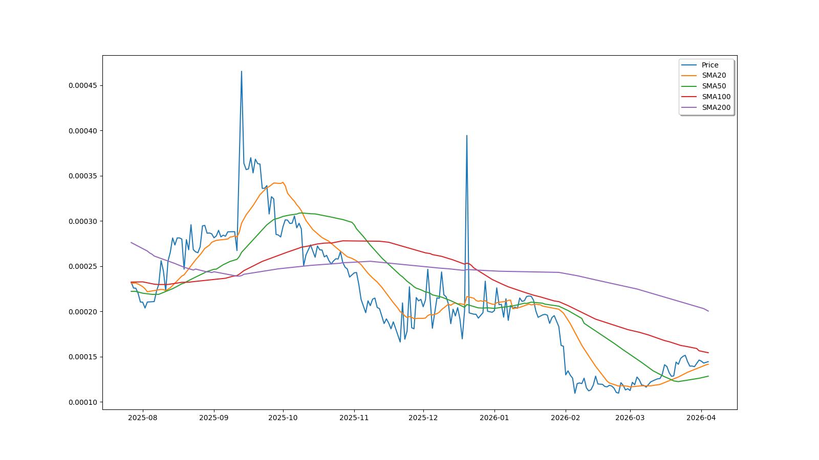 Golden Fleece Token Simple Moving Averages