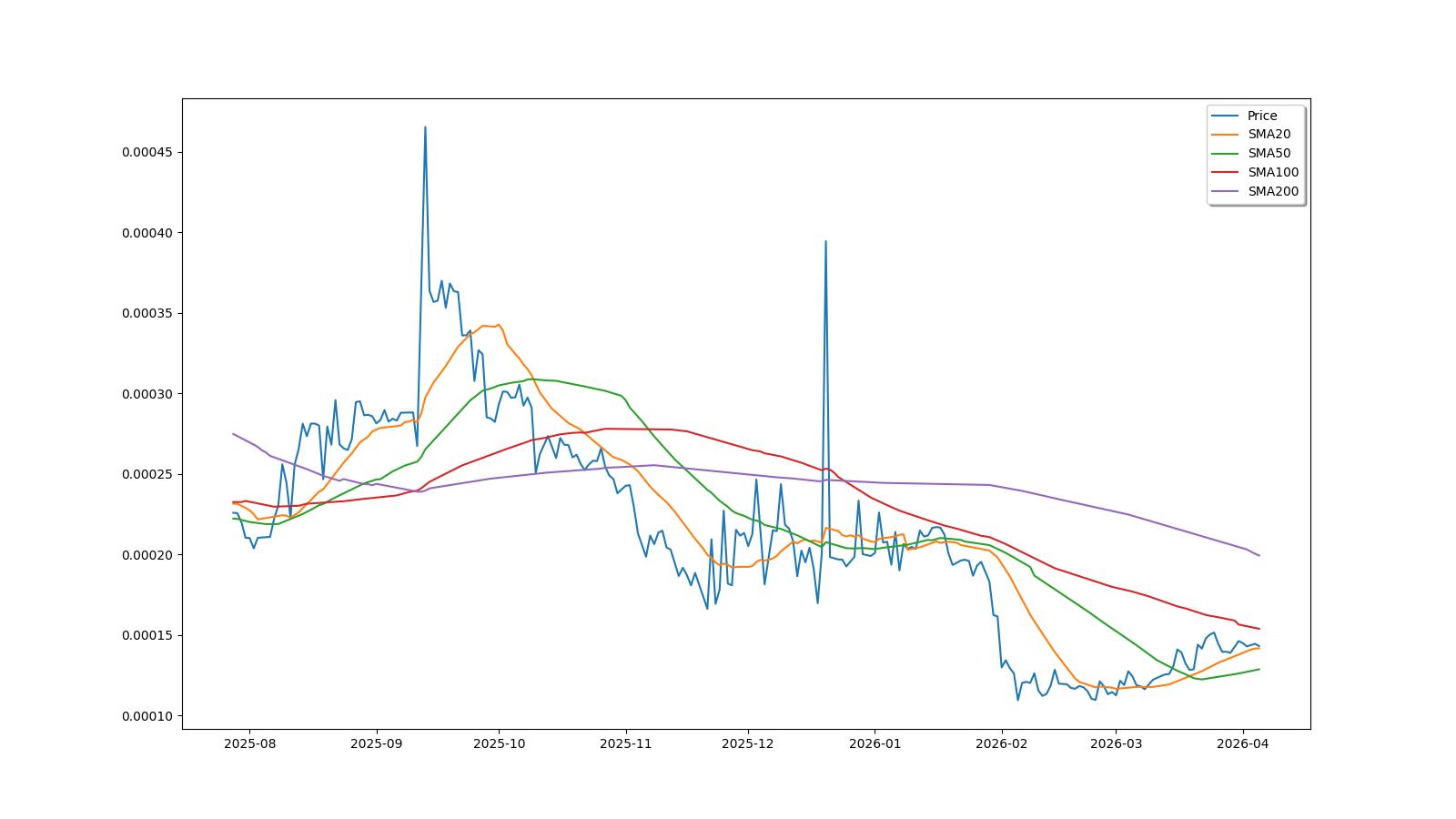 Golden Fleece Token Simple Moving Averages