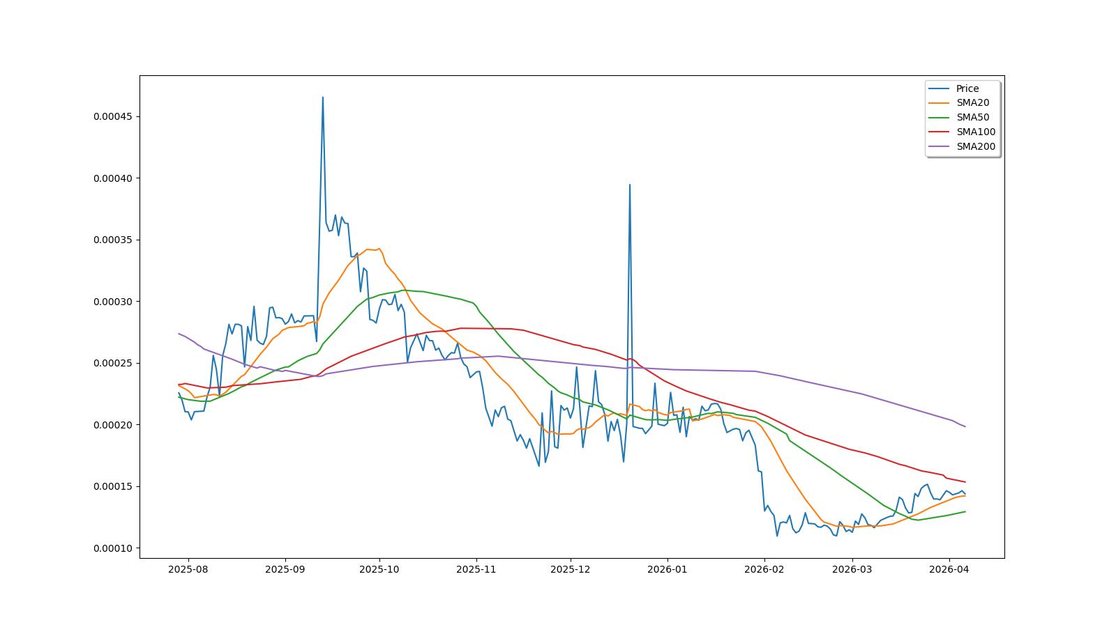 Golden Fleece Token Simple Moving Averages