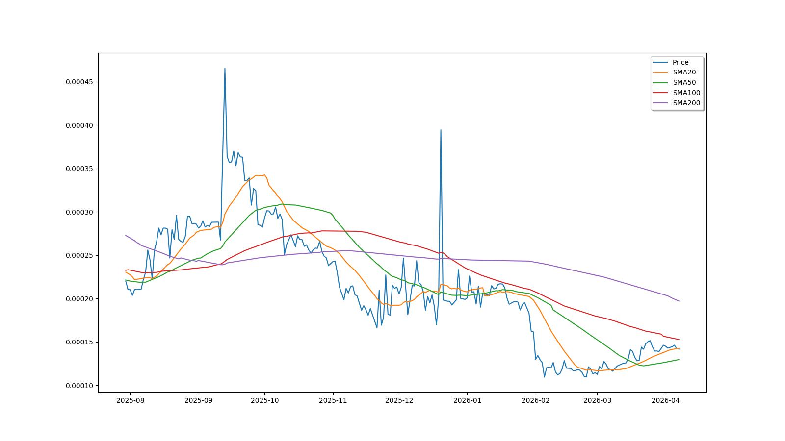 Golden Fleece Token Simple Moving Averages